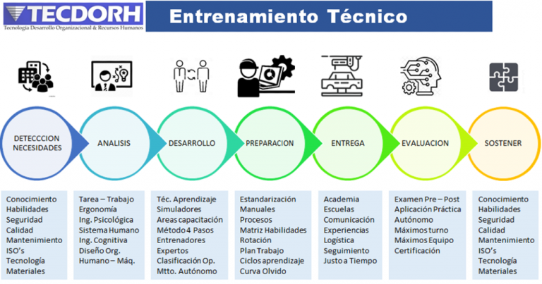 Entrenamiento Técnico - TECDORH