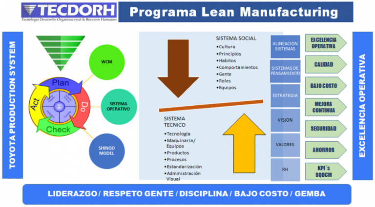 WCM / LEAN - TECDORH